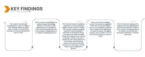 At A 12 6 Cagr Of Aseptic Sampling Market Forecast By 2030
