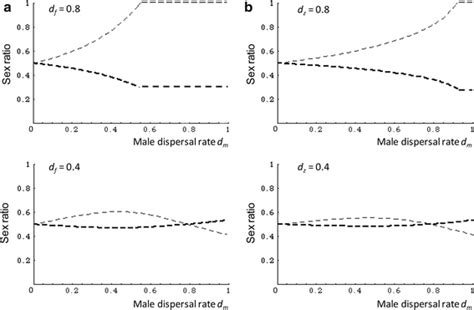 Sex Ratio As A Function Of Male Dispersal Rate Dm For Different Download Scientific Diagram
