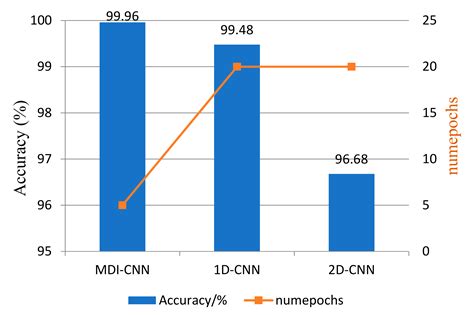 Application Of Multi Dimension Input Convolutional Neural Network In Fault Diagnosis Of Rolling