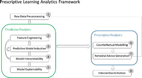 The Prescriptive Learning Analytics Framework Plaf Highlights Each