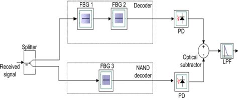 Receiver Based On Nand Subtraction Detection Technique 3 7 Direct Download Scientific Diagram