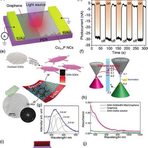 A Schematic Of Graphene Double Layer Heterostructure Photodetectors
