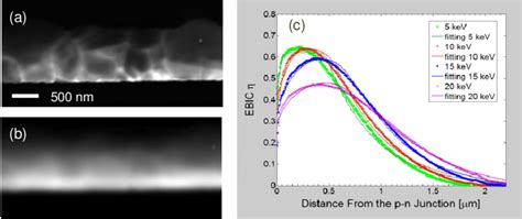 Cross Sectional Ebic Images At 3 Kev A And 10 Kev B The Calculated Download Scientific