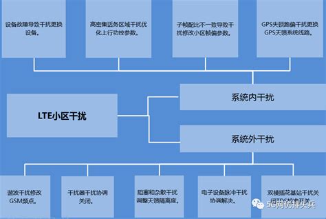 邻频干扰解决方案【删前速看】lteandnr 干扰问题定位x板斧weixin39626927的博客 Csdn博客