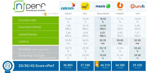 Nperf Maxis Has The Fastest Mobile Internet Connection In 1h2020