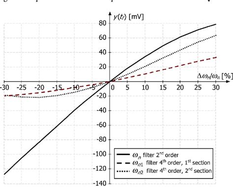 Figure 1 From Application Of Complementary Signals In Built In Self