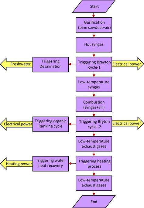 Flowchart Of Computation For Modeling Of The Integrated Energy System