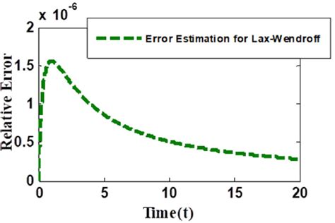 Relative Error Of Inviscid Burgers Equation For Lax Wendroff Scheme Download Scientific Diagram