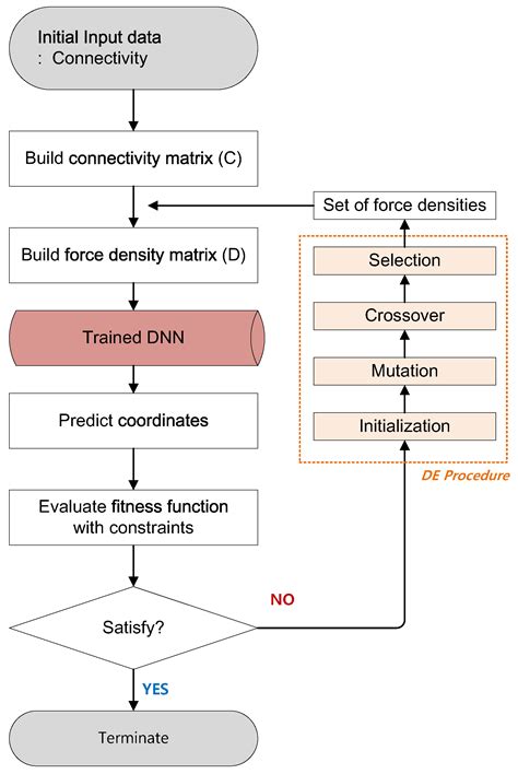 Deep Neural Networks For Form Finding Of Tensegrity Structures