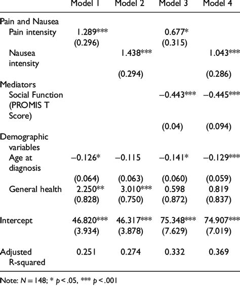 Multivariate Regression Models Predicting Promis Depression T Score Download Scientific Diagram