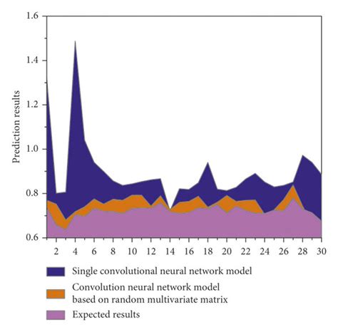 Average Evaluation Accuracy And Error Of Prediction Results A