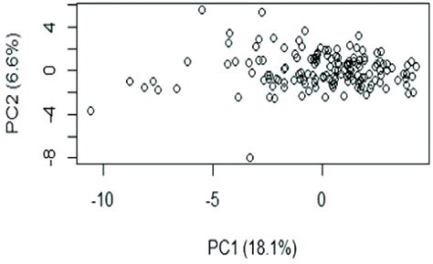 5 Chart Showing The Distribution Of Observations For The First Two