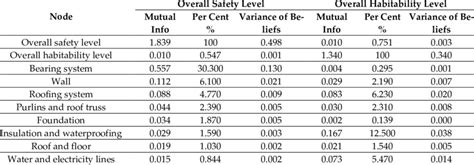 Node Sensitivity Analysis Table Download Scientific Diagram