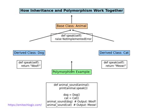 Inheritance And Polymorphism In Python A Complete Guide Emitechlogic