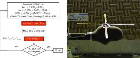 Figure 2 From Rotor Airloads Prediction Using Unstructured Meshes And Loose Cfdcsd Coupling
