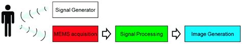 Processing Block Diagram Download Scientific Diagram