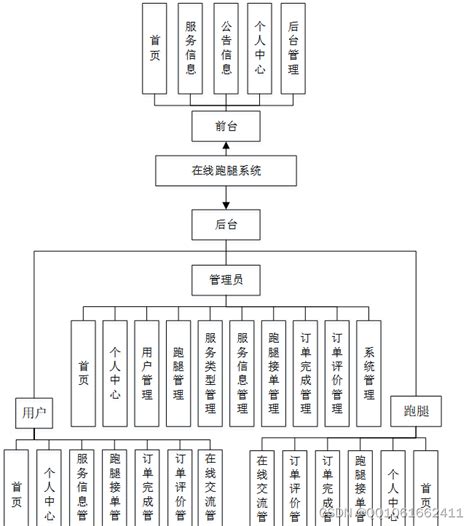 基于nodejs的在线跑腿系统 计算机毕业设计跑腿服务的国外研究现状 Csdn博客