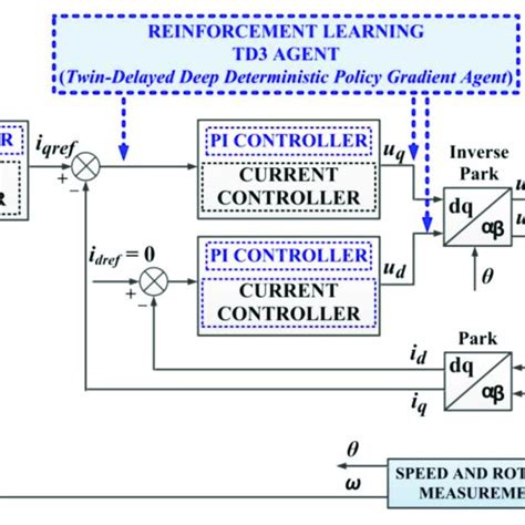 Block Diagram For Foc Type Control Of The Pmsm Based On Pi Type Download Scientific Diagram