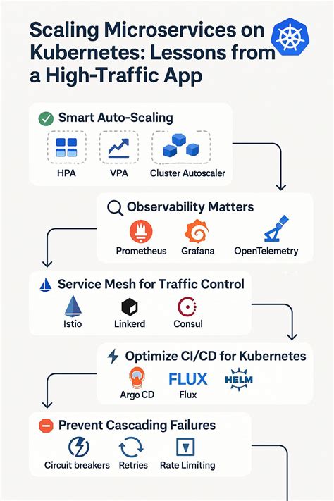 Scaling Microservices On Kubernetes Lessons From A High Traffic App 🌍🔧