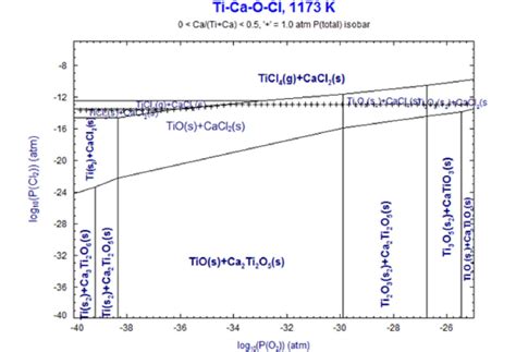 A Phase Predominance Area Diagram Constituting Phases In The Ti Ca O Cl Download Scientific
