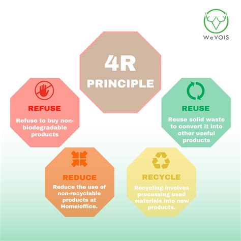 Wevois Labs Pvt Ltd On Linkedin 4r Principle Refuse Refuse To Buy Non Biodegradable