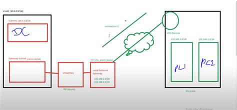 Azure And On Prem Connection Cloud Computing SaaS Spiceworks Community