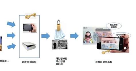 민감 개인정보 자동 암호화 처리 기술 개발