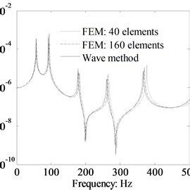 Comparison Moment Power Flow In The Beam Of The L Shaped Beam Download Scientific Diagram