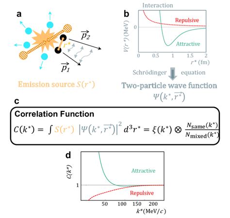 Schematic Representation Of The Correlation Method A A Collision Of