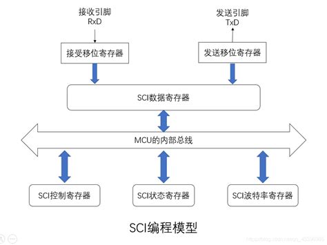 串行通信（sci模块）串口sci Csdn博客