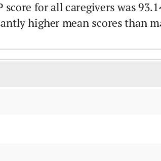 Likert Scale Variables Presented As Percentages Download Scientific Diagram