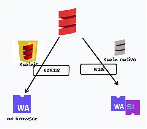 Compile To Llvm Or Wasm Page 2 Compiler Scala Contributors