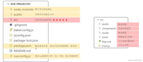 【javaweb】day16前端工程化——vue项目开发流程java Vue项目开发流程 Csdn博客