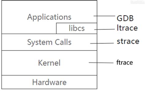 Linux Ftrace