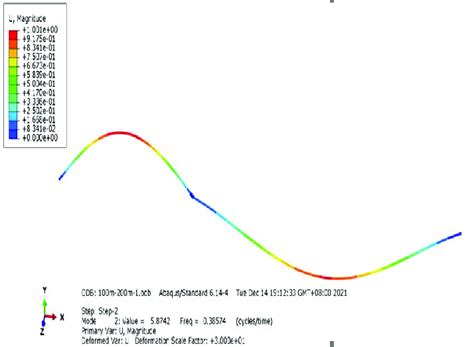 Two Span Conductor Modes Obtained By The Finite Element Method Download Scientific Diagram