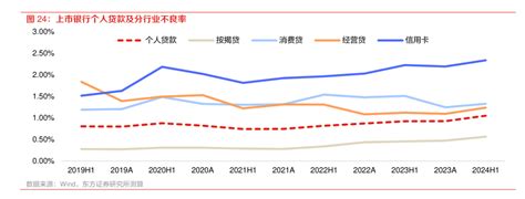 商业银行不良率、关注率和拨备覆盖率 2024年12月 行业研究数据 小牛行研