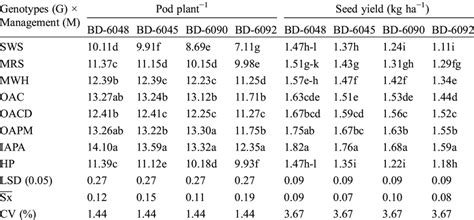 Effects Of Different Genotypes On Yield And Yield Attributes Of
