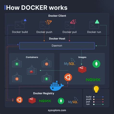 Muhammad Qasim Sultani On Linkedin Docker Devops Containers