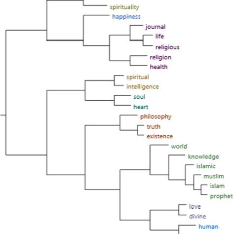 Horizontal Dendrogram Of The Cluster Analysis Download Scientific Diagram