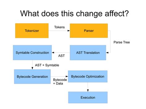 Python Compiler Internals Presentation Slides Ppt