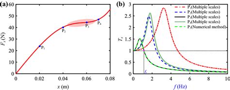 A Nonlinear Forcedisplacement Relationship Curve And B Displacement