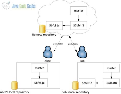 Git Tutorial The Ultimate Guide Pdf Download Java Code Geeks