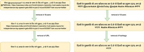 Figure 2 From Hybrid Deep Learning Model For Sarcasm Detection In Indian Indigenous Language