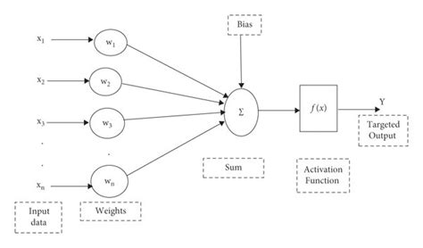 Architecture Of An Artificial Neuron Download Scientific Diagram
