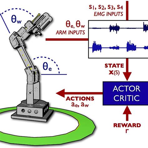 A Schematic Diagram Of Actor Critic Reinforcement Learning Applied To A Download Scientific