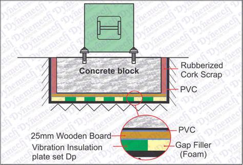 Carbon Steel Dynemech Foundation Isolation For Industrial At ₹ 123000