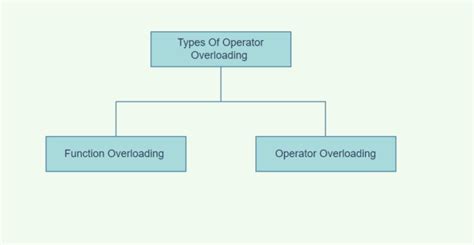 Operator Overloading In C With Examples