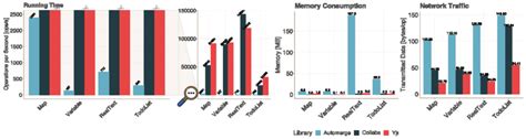 performance of individual crdts on micro and macro benchmarks