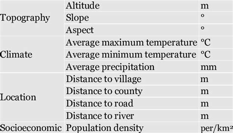 The Factors Driving Lucc Based On The Logistic Regression Model Used In