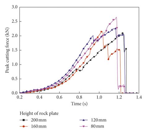 The Cutting Force For The Rock Plates With Different Heights